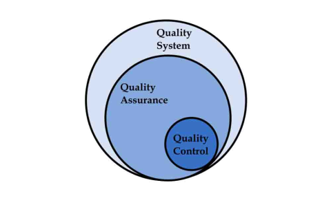 Quality Assurance & Quality Control: Beginner's Guide